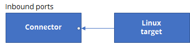 Ports for Communication between Components