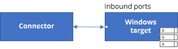 Ports for Communication between Components