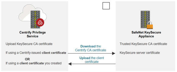 Installing and Configuring SafeNet KeySecure