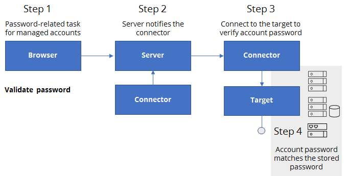 Communicating Password-related Activity