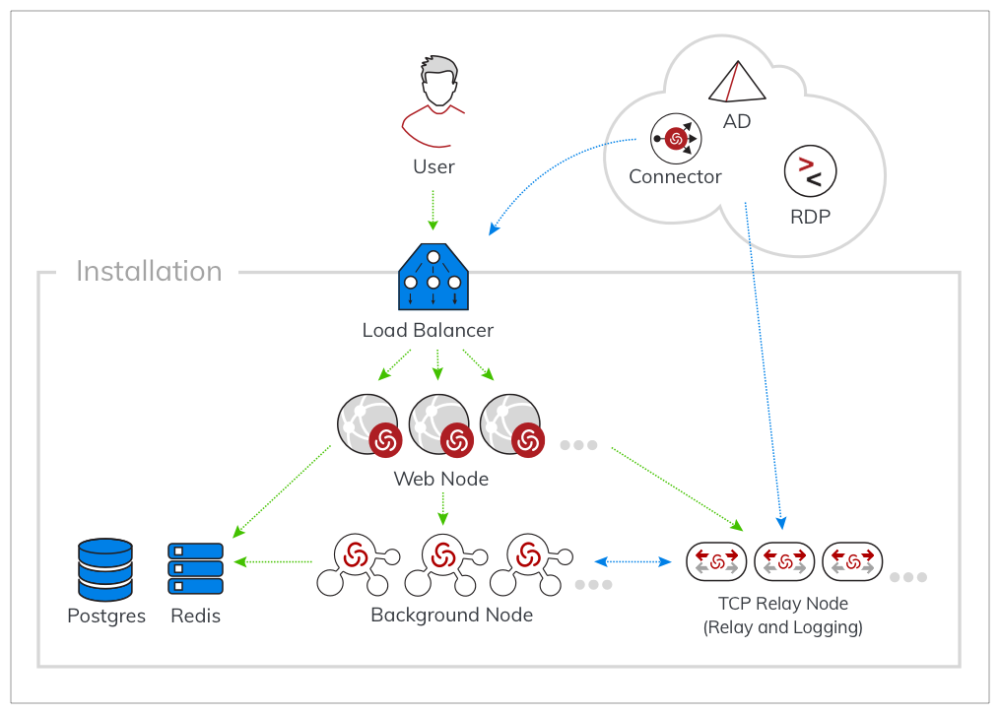 Introduction to Hyper-Scalable Privileged Access Service