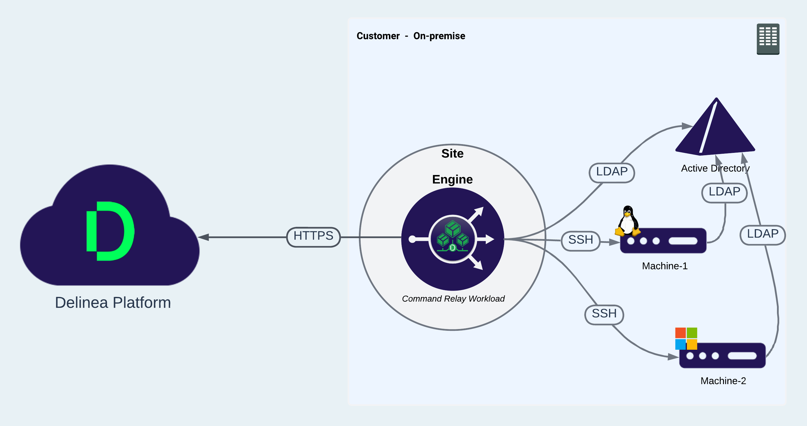 Understanding the Platform Architecture and Topology