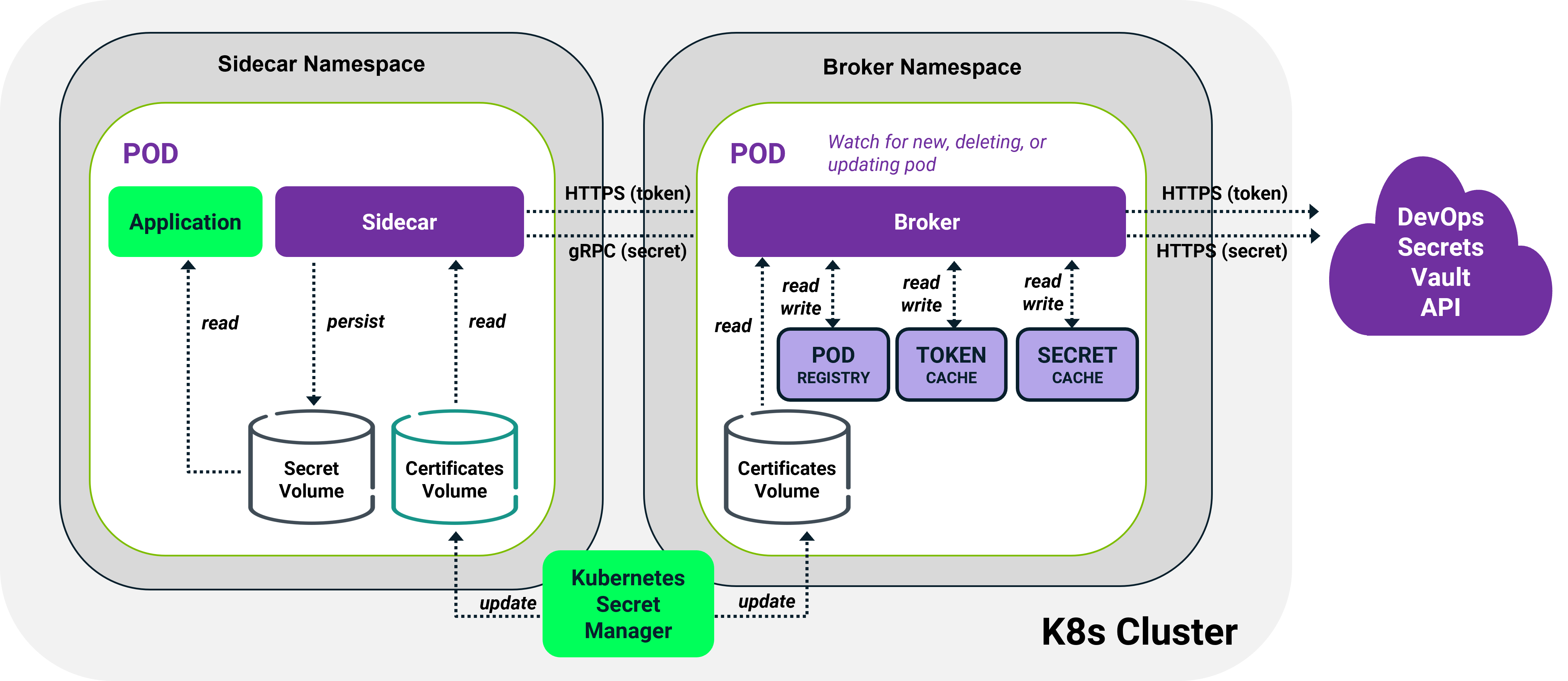 Kubernetes Sidecar Architecture Kubernetes Sidecar Architecture
