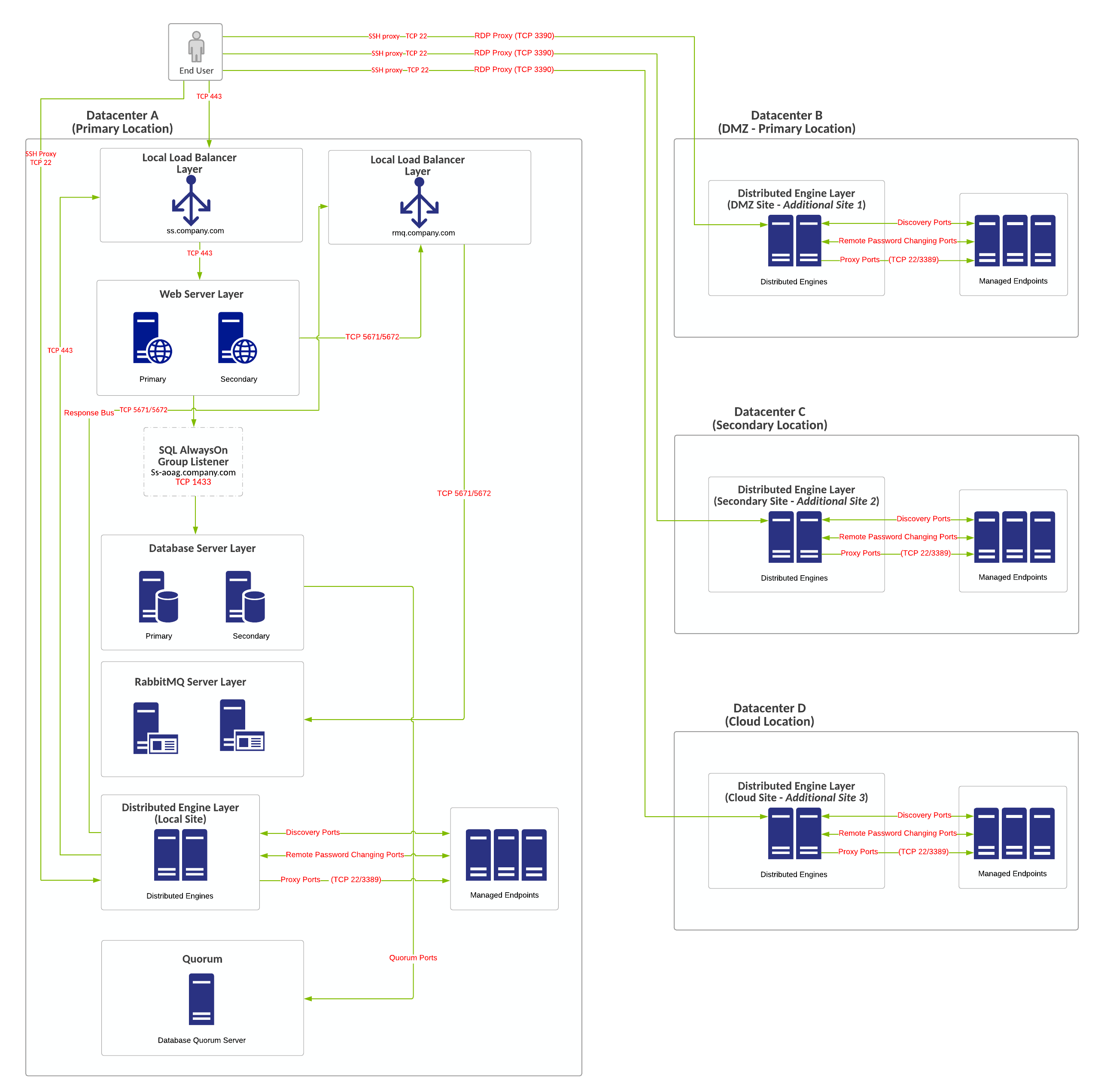 Distributed Engine Example Architectures