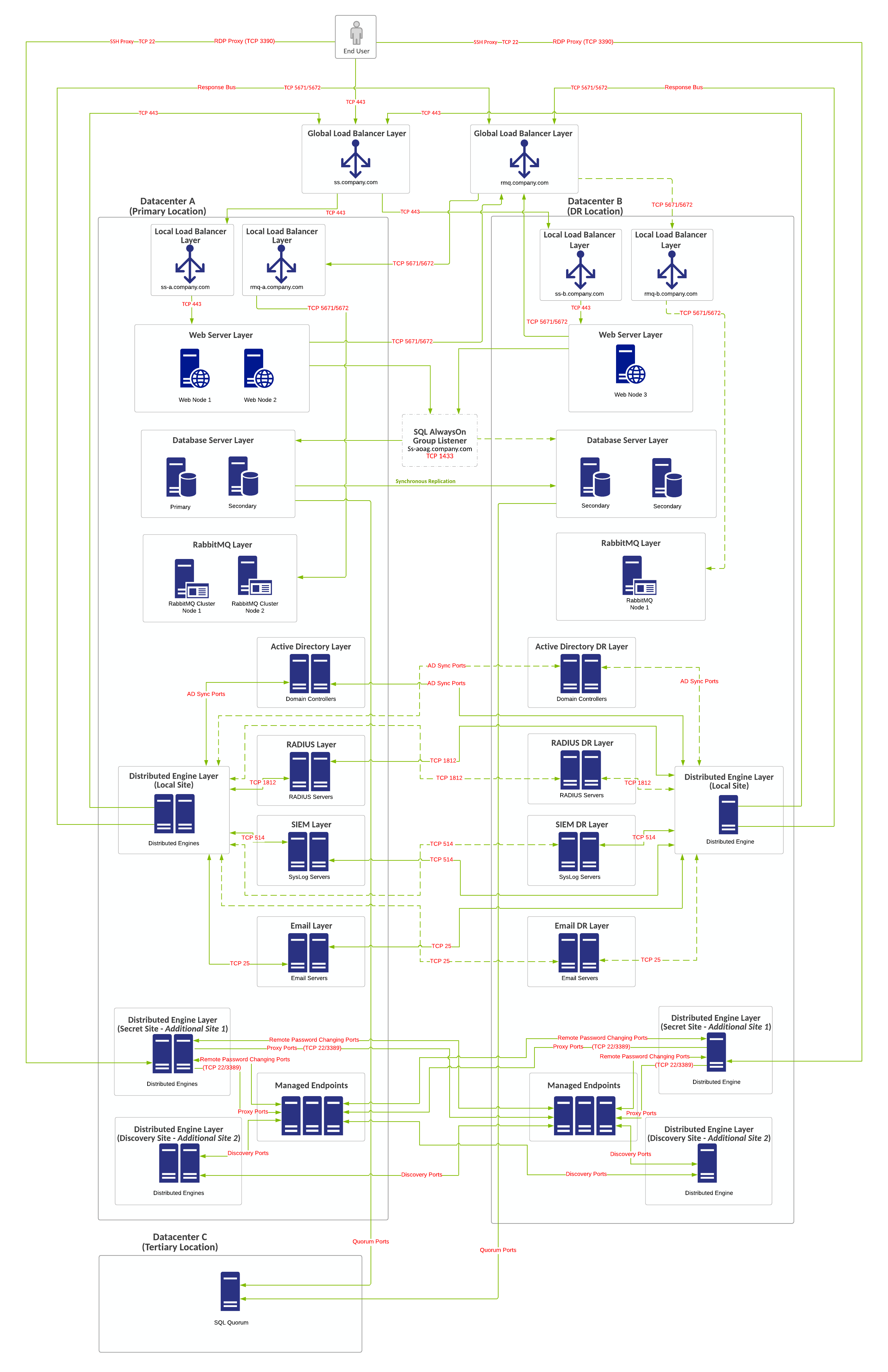 Distributed Engine Example Architectures