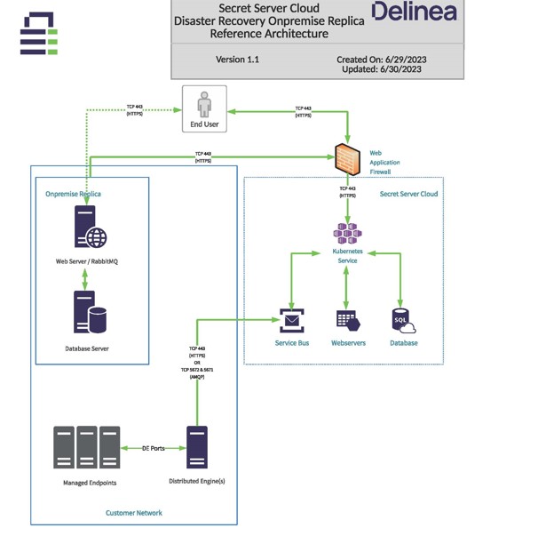 Secret Server Resilient Secrets Architecture
