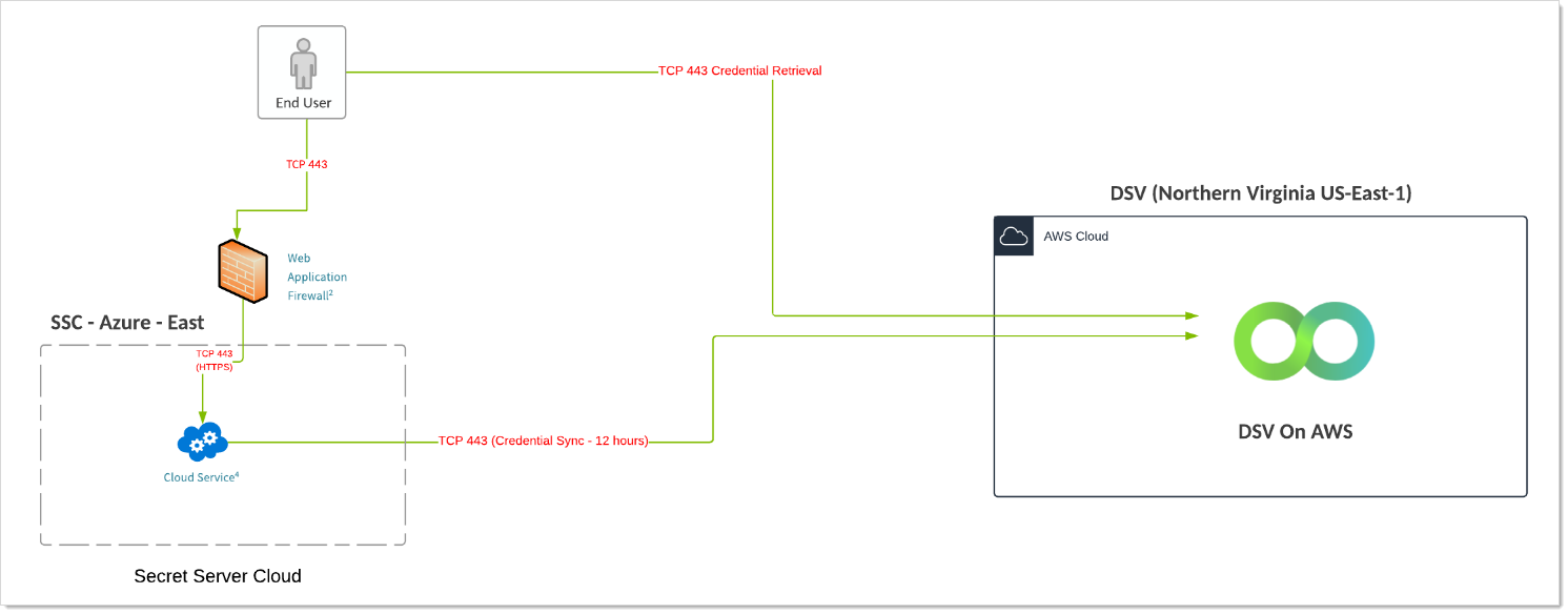 Secret Server and DevOps Secrets Vault Example Architectures