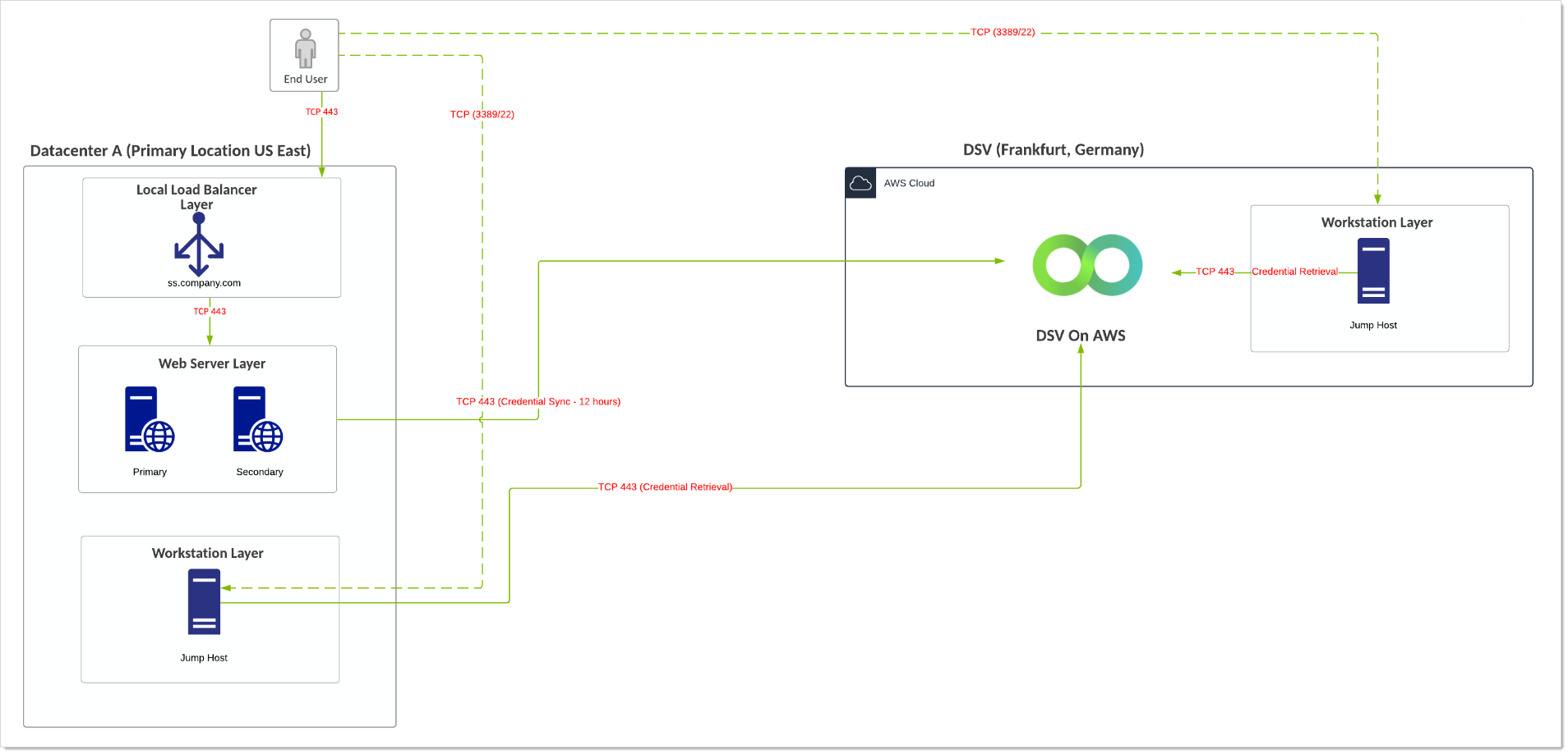 Secret Server and DevOps Secrets Vault Example Architectures