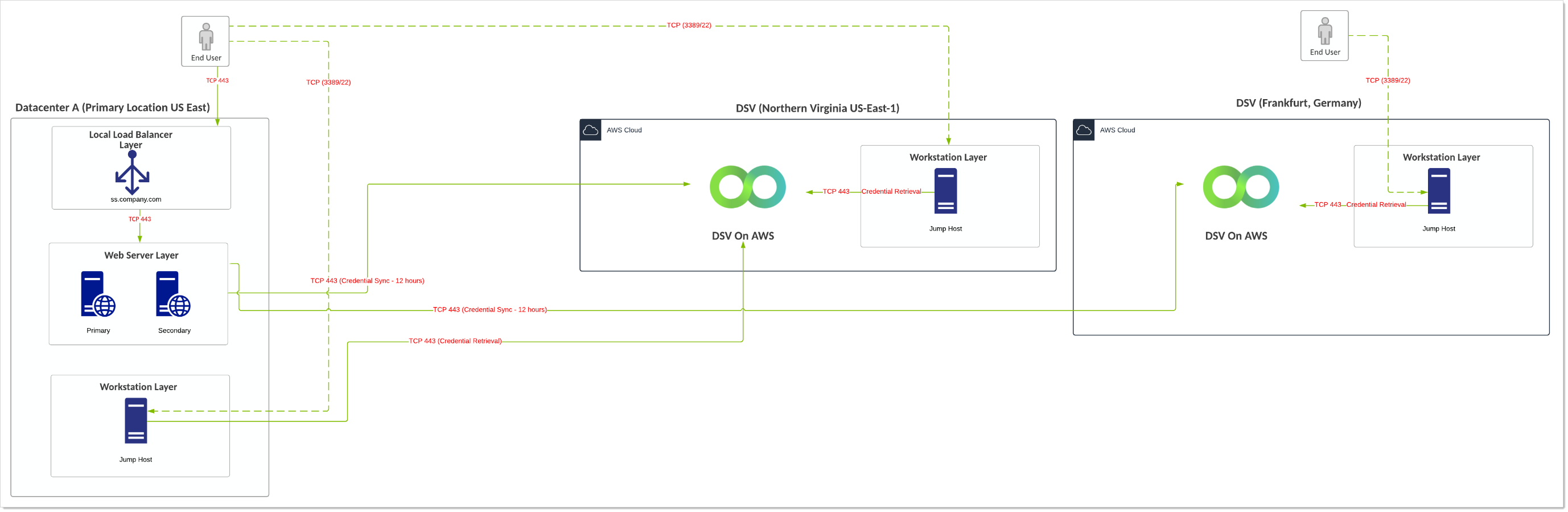 Secret Server And Devops Secrets Vault Example Architectures