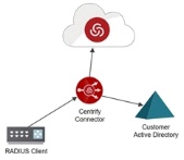 How to Configure Privileged Access Service for RADIUS