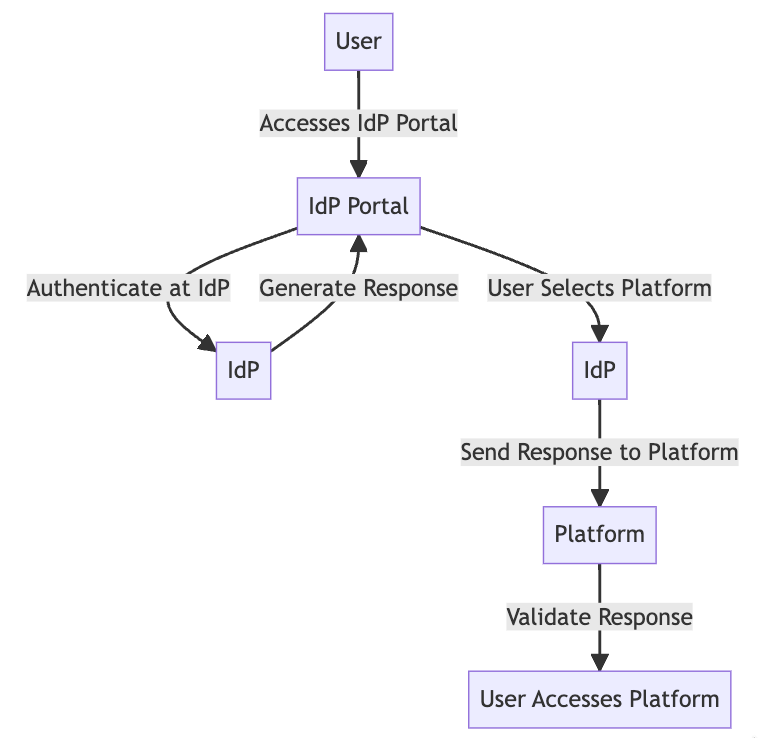 SAML and OIDC Federation