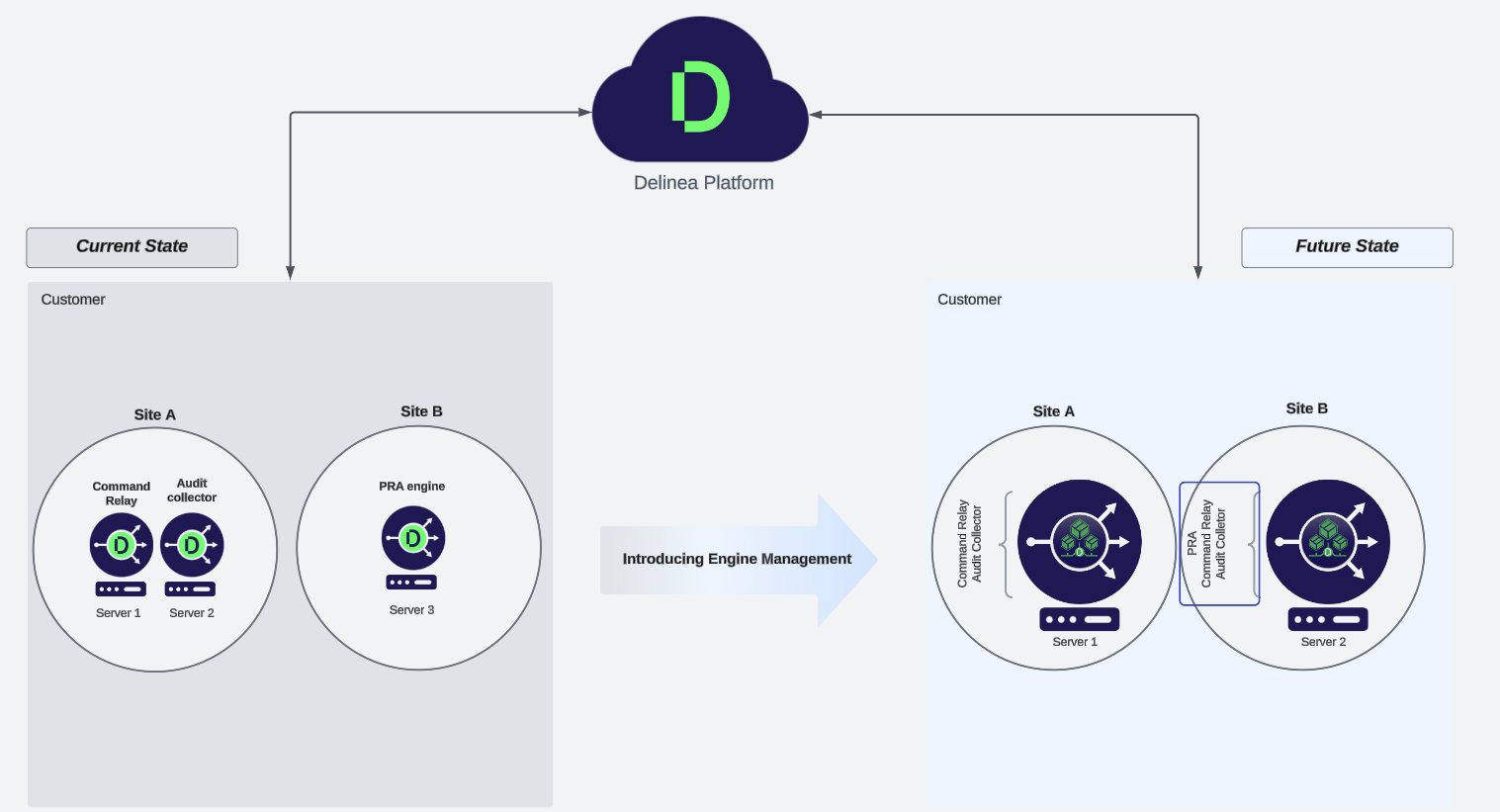 Platform Engine Management