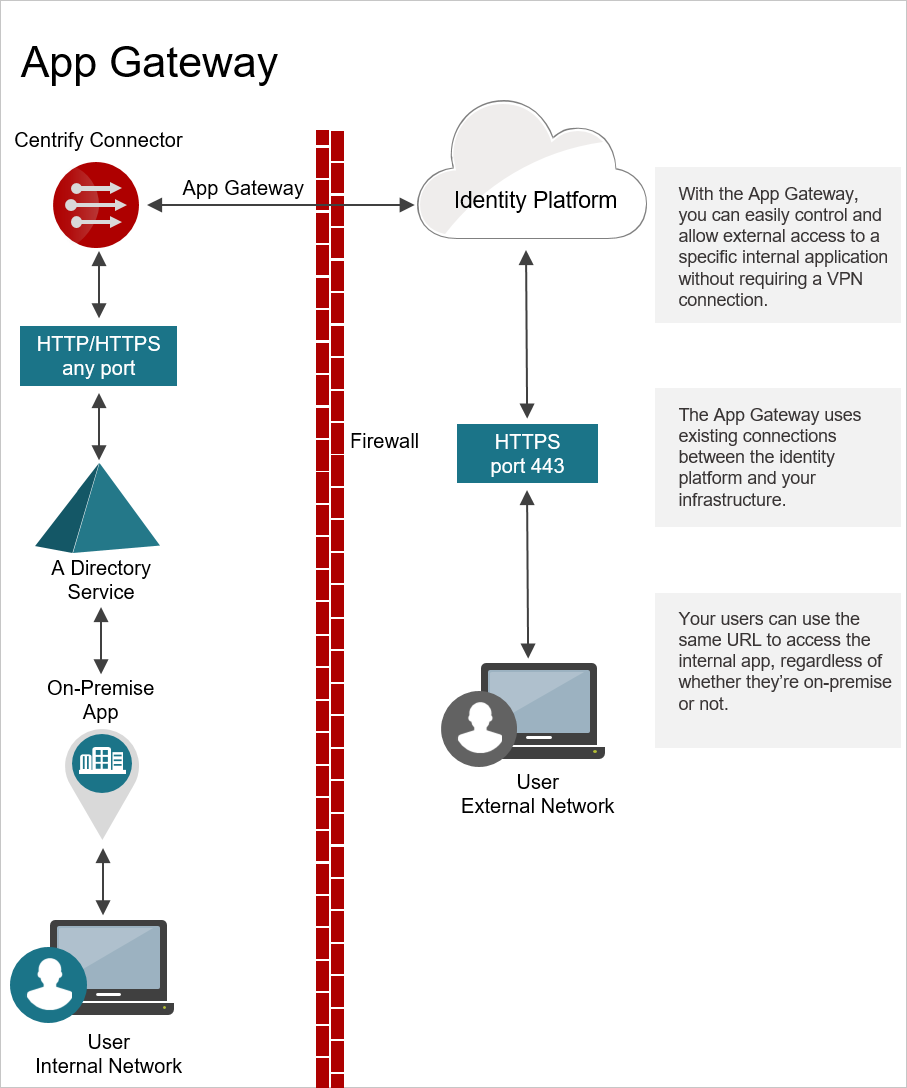 Configuring App Gateway