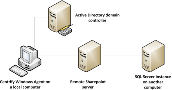 Managing Access Rights and Roles