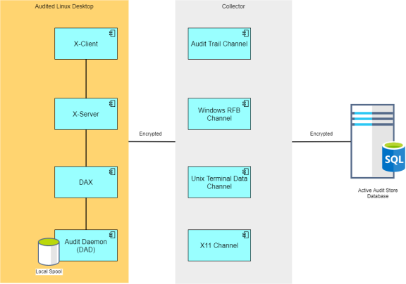 Auditing Architecture and Dataflow