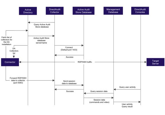 Auditing Architecture and Dataflow