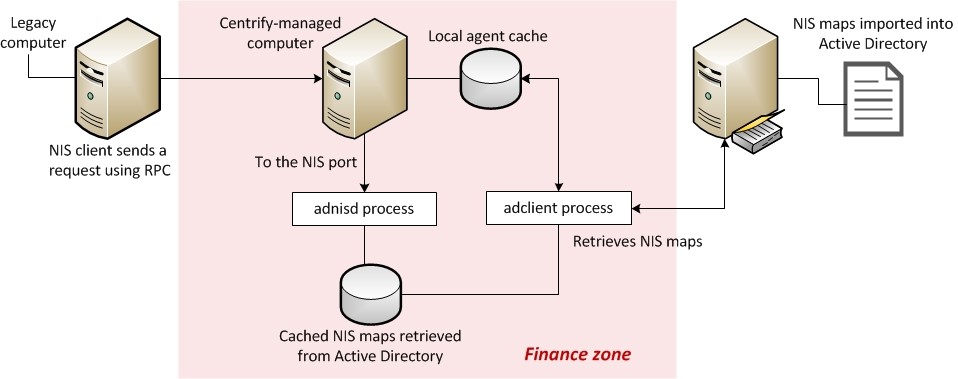 Network Information Services Administration