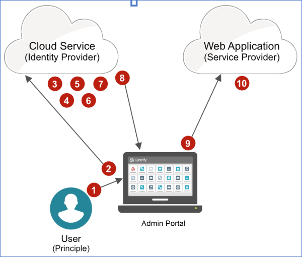 The SAML Authentication Process The SAML Authentication Process