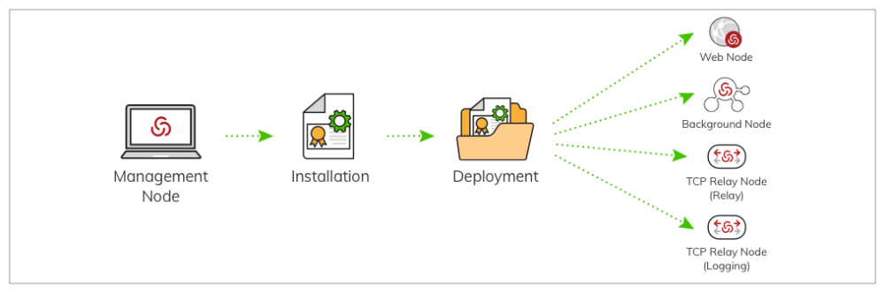 Installing Hyper-scalable PAS