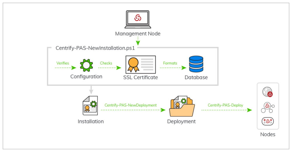 Installing Hyper-scalable PAS