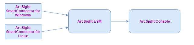 Integration with ArcSight