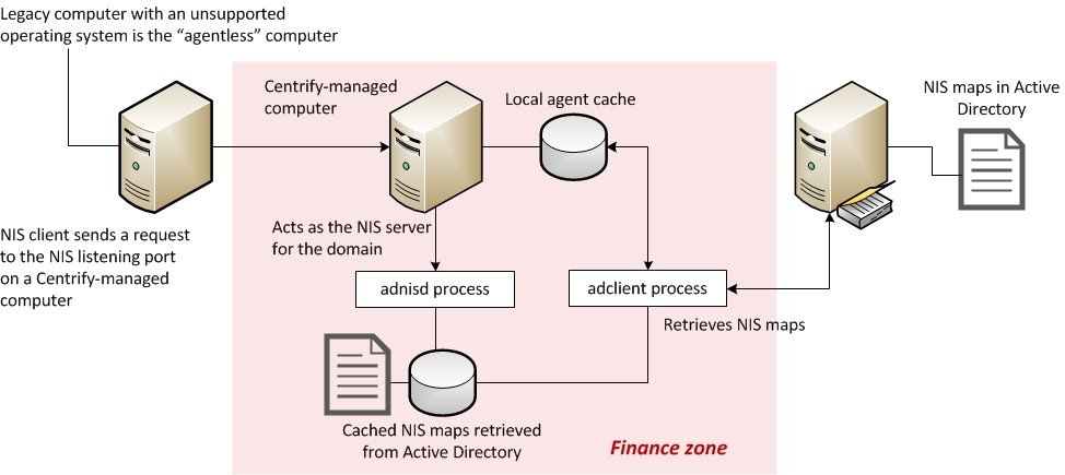 Preparing for Agentless Authentication for NIS Clients